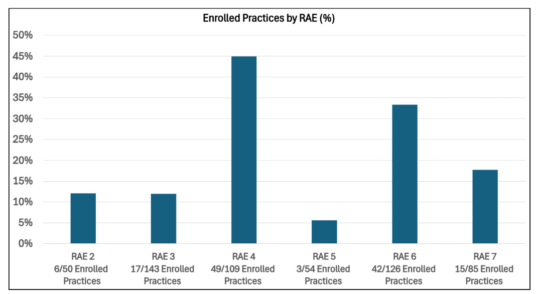 July 2024 Newsletter | Colorado Medicaid eConsult Program